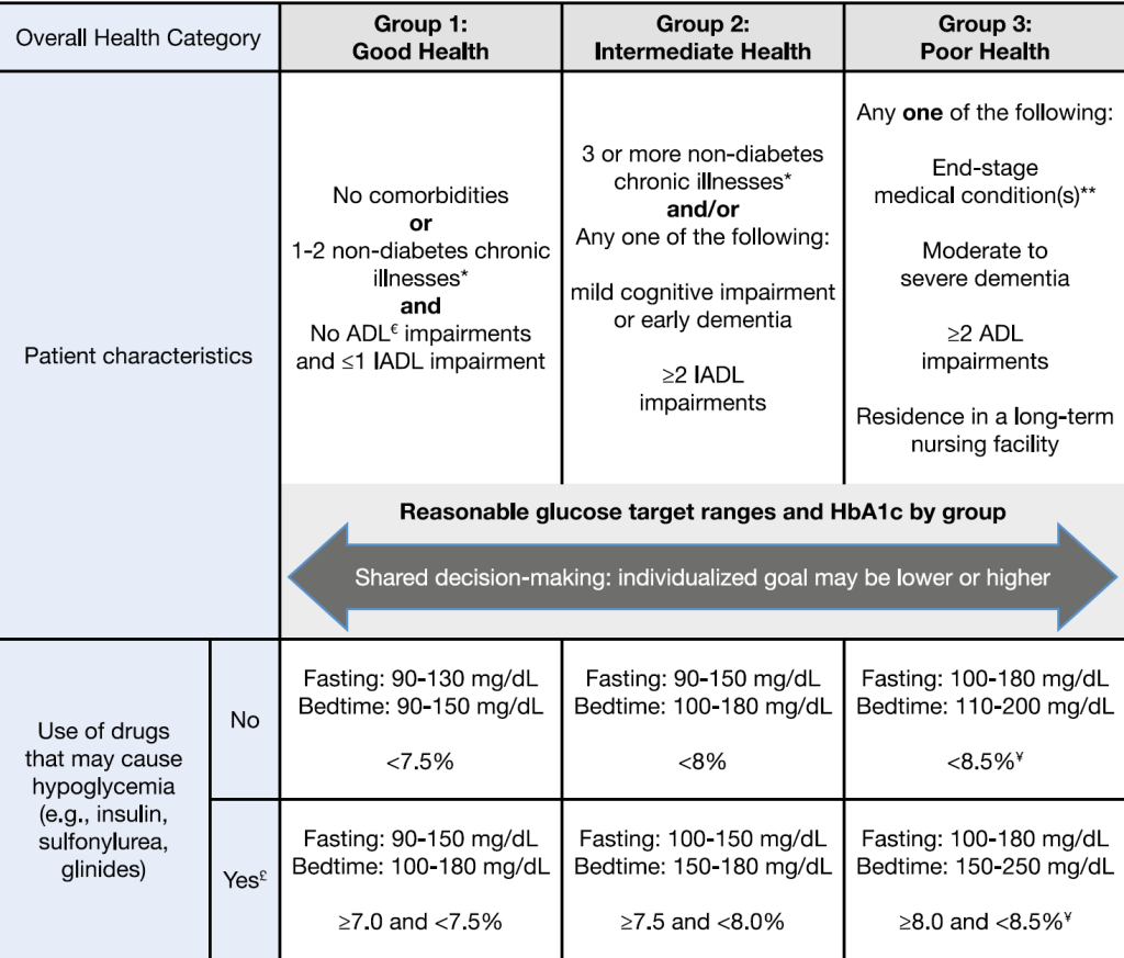 Treatment of Diabetes in Older Adults: An Endocrine Society Clinical ...